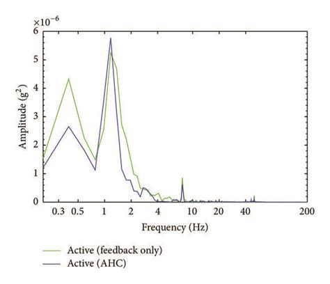 The Cross Power Spectrum Curves The Red Line For Passive The Green