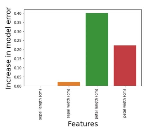 Using Permutation Importance To Explain Model Predictions