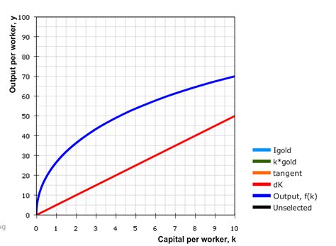 Solved The Production Function And Depreciation Line For A