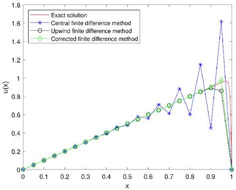 The Numerical Solution And Exact Solution For 1 200 ε Download Scientific Diagram