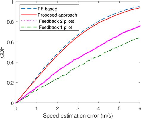 Figure 9 From Bayesian Predictive Beamforming For Vehicular Networks A Low Overhead Joint Radar
