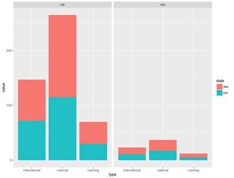 R Ggplot2 Graphic With Several X Variable Stack Overflow