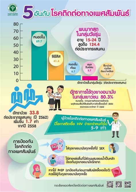 โรคติดต่อทางเพศสัมพันธ์ ควรรู้ Bangkok