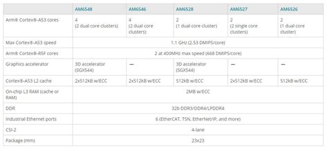 Tis First 64 Bit Soc Debuts On Linux Driven Phytec Module