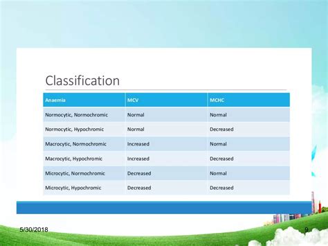 Classification Of Anaemia Ppt