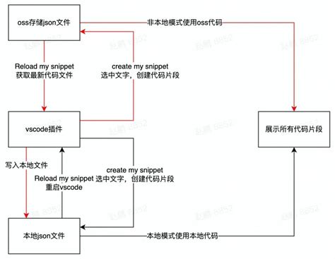 团队提效利器 Vscode代码片段插件 来也科技