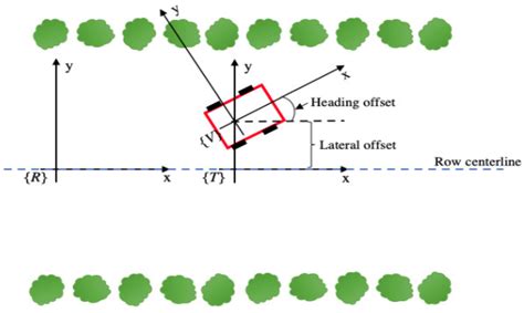 Machines Free Full Text Gnss Free End Of Row Detection And Headland Maneuvering For Orchard