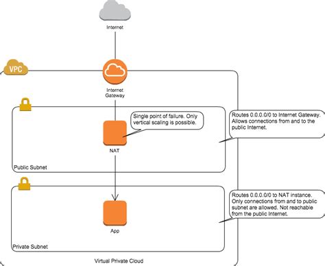 Private Subnets Are Broken On Aws Cloudonaut