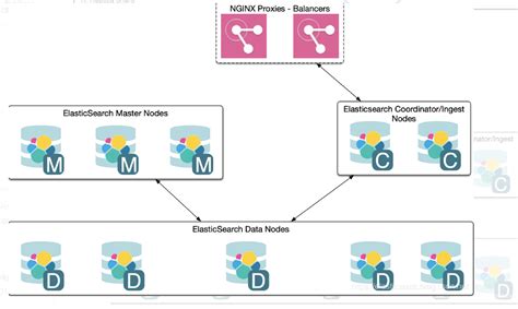 Elasticsearch中的一些重要概念cluster Node Index Document Shards及replica 哈喽哈喽111111 博客园