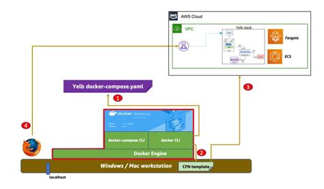 Microservices Cloudcomputing Docker Amazonecs Devops Devcommunity Dorival Querino