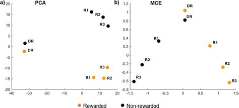 Unsupervised Data Driven Dimension Reduction Pattern Recognition Download Scientific Diagram