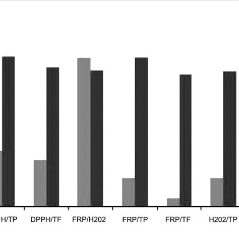 Linear Correlation Coefficient In Between Phenols Flavonoids And