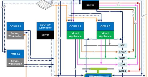 free netapp management stack for file services and 7 mode migration to clustered data ontap