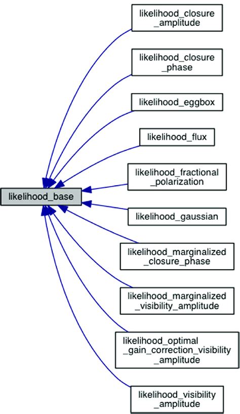 Inheritance Diagram For The Likelihood Object Within Themis Generated