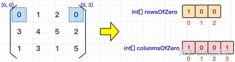 图解leetcode——面试题 0108 零矩阵（难度：中等） 知乎