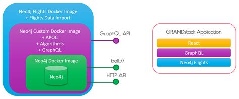 Github Vladbatushkovflights Flights Search Application Grandstack Experimental Implementation