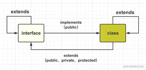 Hello Typescript（07） 类与接口的关系typescript 也能够用接口来明确的强制一个类去符合某 掘金