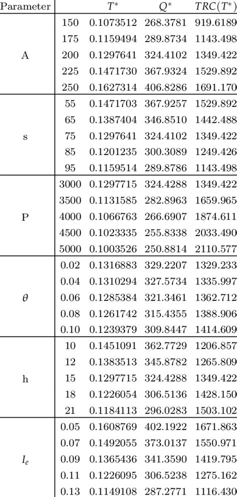 sensitivity analysis for various inventory parameters download table