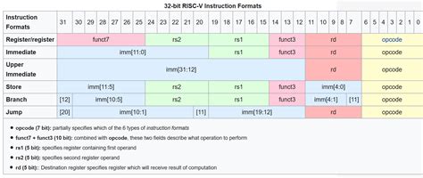 Risc V Assembly For Beginners If You Are New To Assembly Programming… By Erik Engheim The