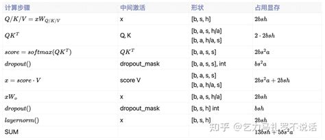 【transformer 基础系列】手推显存占用 知乎