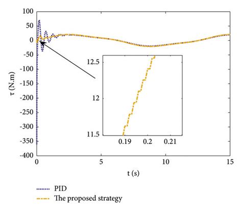 Control Input Of Different Methods Download Scientific Diagram