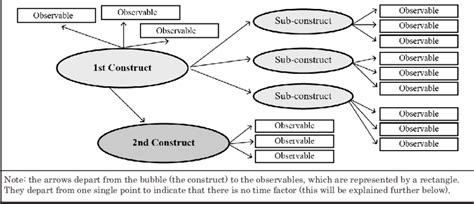 Constructs Sub Constructs And Observables Download Scientific Diagram