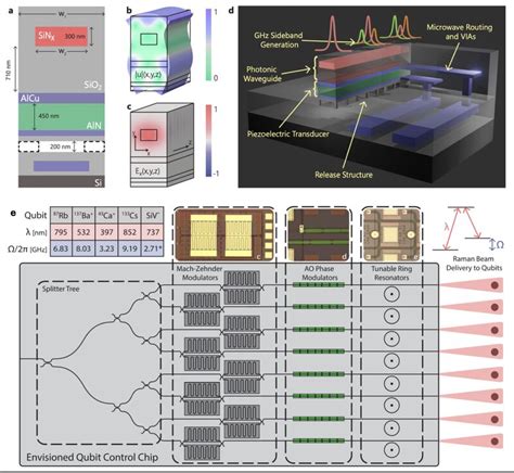 The Quantum Systems Accelerator Qsa Continues Contributing To A Fast