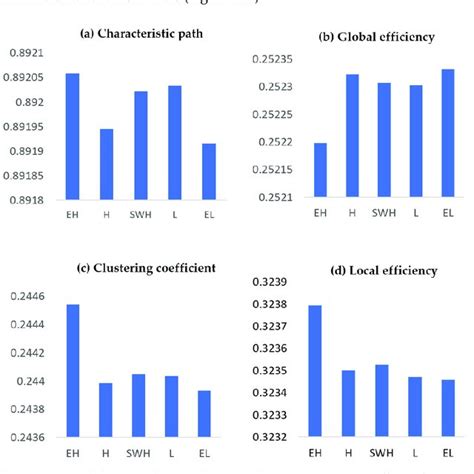 Graph Theoretical Network Metrics Showing The Primary Effects Of