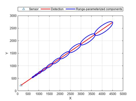 Asynchronous Angle Only Tracking With Gm Phd Tracker Matlab And Simulink