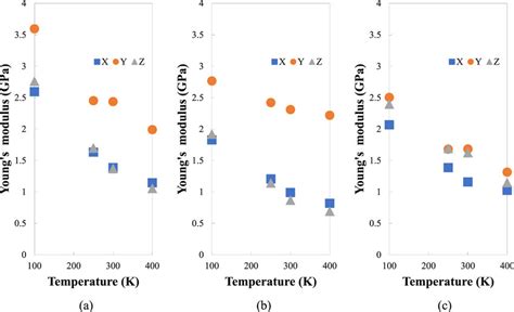 Temperature And Structural Composition Effect On Youngs Modulus A Download Scientific