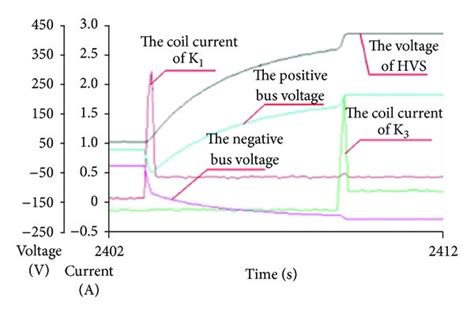 The Test Trial Curve Of High Voltage Precharge Download Scientific Diagram
