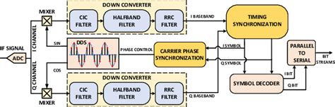 Figure 1 From A Novel Efficient Hardware Implementation Of Symbol Timing And Carrier Phase