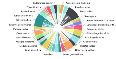 Getting To Know Intogen For The Identification Of Cancer Driver Genes