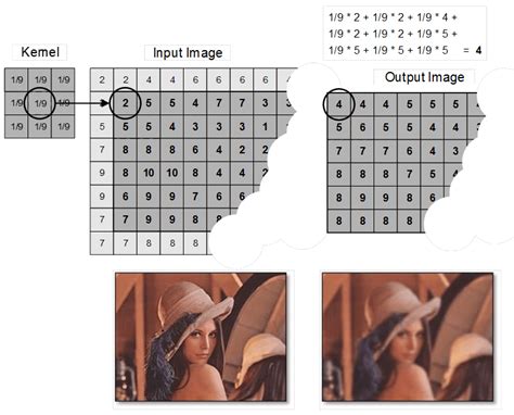Ejemplo De Kernel En Deep Learning Keepcoding Bootcamps