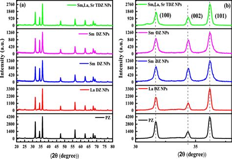 A The X Ray Diffraction Patterns B Magnified X Ray Diffraction Download Scientific Diagram