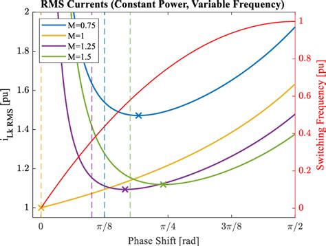 figure 3 from variable switching frequency for zvs over wide voltage