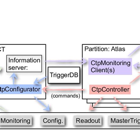 New Software Architecture For The Operation Of The Atlas First Level Download Scientific