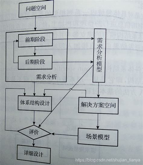 软件工程 第四章 系统设计 系统外部关系 csdn博客