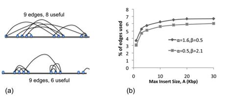 Increase In The Number Of Useful Edges With Increasing A A A Download Scientific Diagram