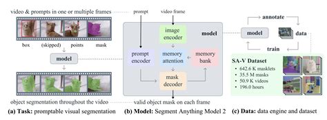 Sam 2 — The Next Generation Of Metas Segment Anything Model For Videos And Images Unfoldai