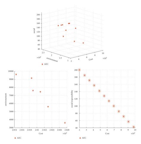 Three Dimensional And Two Dimensional Pareto Fronts Resulting From