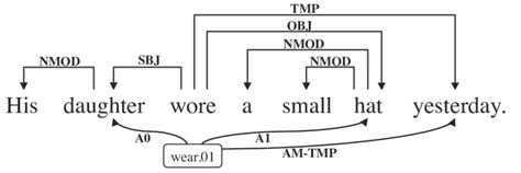 3 example of dependency based predicate argument structure analysis