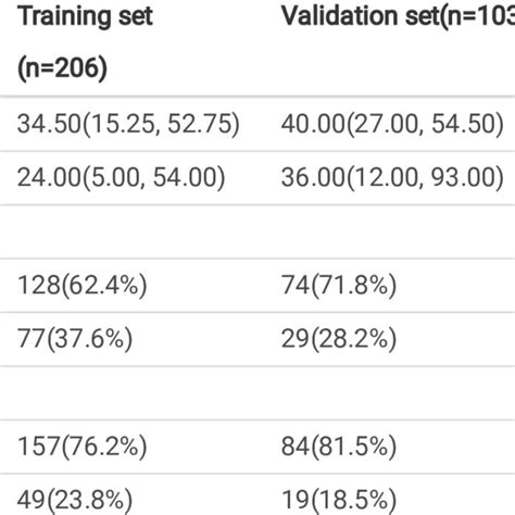 Demographic Characteristics Of Training Set And Validation Set