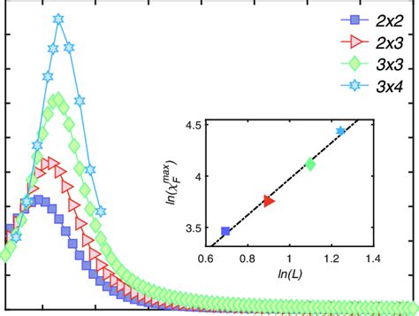 Fidelity Susceptibility χ F As A Function Of J Y For 2 × 2 2 × 3 3 ×