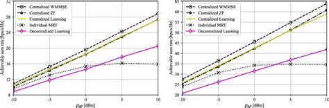 figure 1 from federated learning for precoding design in cell free