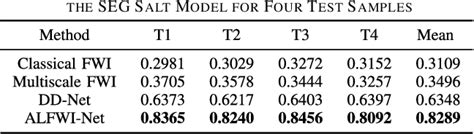 Table Vi From An Augmented Lagrangian Method Based Deep Iterative Unrolling Network For Seismic