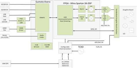 通用软件无线电平台 Usrp E110 Usrp嵌入式系列 Usrp中文网站