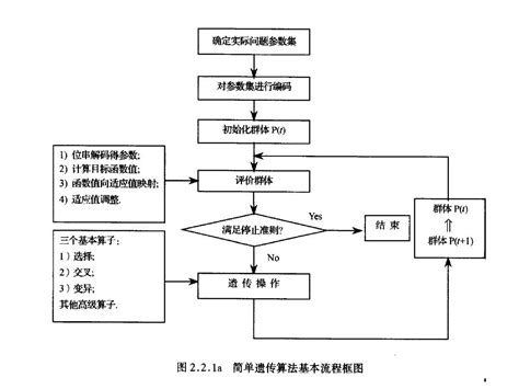 遗传算法基本原理 文档下载