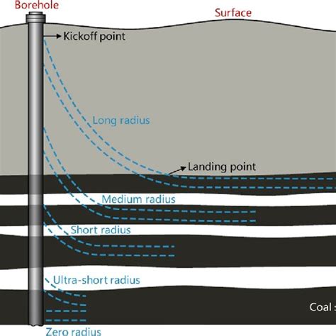 Pdf Drilling And Completion Technologies Of Coalbed Methane Exploitation An Overview