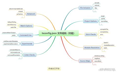 【typescript】tsconfigjson文件到底是干啥的？作用是什么？ Csdn博客